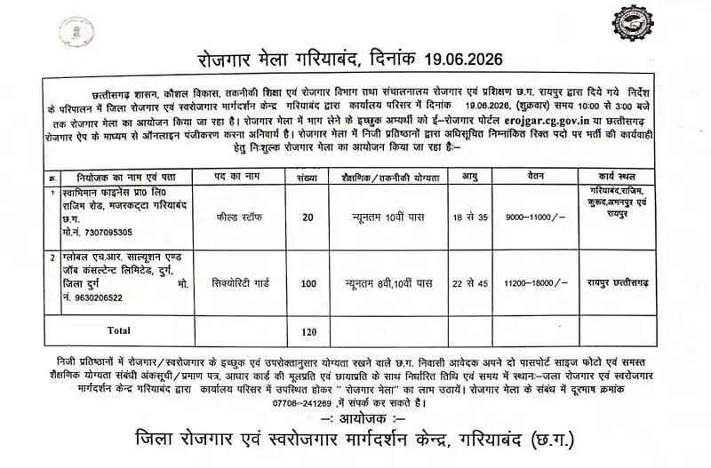 Gariaband Rojgar Mela 2026: 120 पदों पर भर्ती, 8वीं, 10वीं पास ...